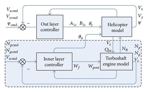 Structure Of The Two Layer Control For Integrated Helicopterengine System Download