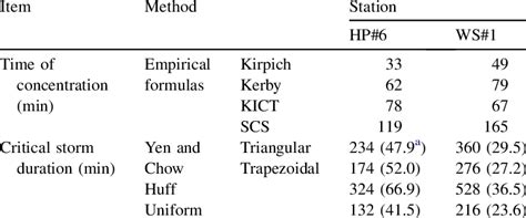 Of The Time Of Concentration And The Critical Storm Duration