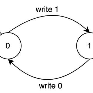 An FSM With States And Transitions Download Scientific Diagram