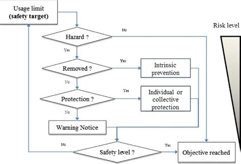 Risk Reduction Process According To Risk Reduction Process According To Download Scientific
