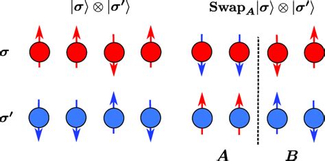 The Swap Operator Acting On The Tensor Product Of Two Samples σ And σ Download Scientific