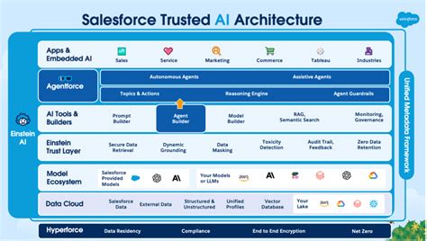 Get Started With Agentforce The Costs And Process Comparison