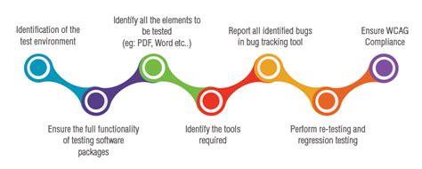 Accessibility And Compliance Testing