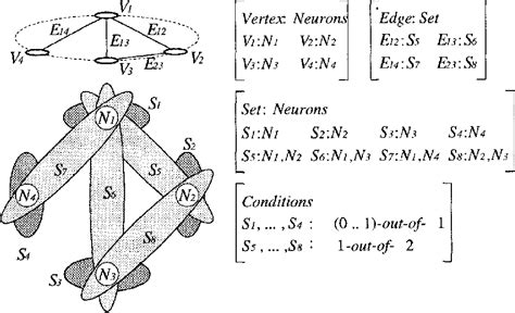 Figure 1 From Solving The Bipartite Subgraph Problems Using Strictly Digital Neural Networks