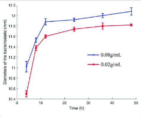 Effect Of Silver Concentration On Diameters Of The Inhibition Ring