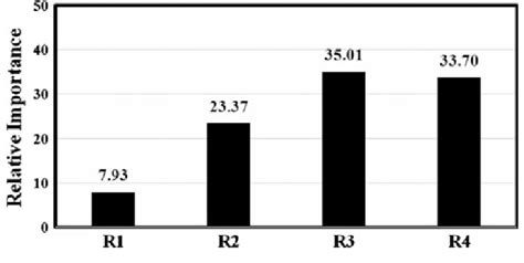 Relative Importance Of The Input Parameters Download Scientific Diagram