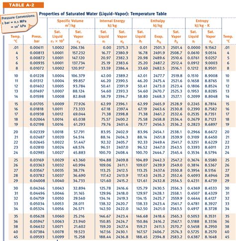 Solved Table A 2 Properties Of Saturated Water