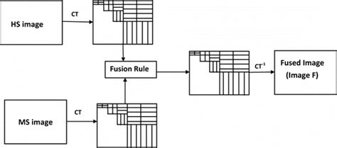 Basic Flow Of Contourlet Based Fusion Technique Download Scientific