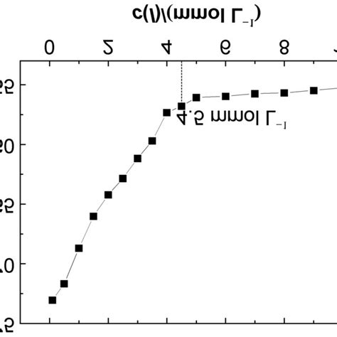 Surface Tension γ Versus Molar Concentration Of Compound I At 25 • C