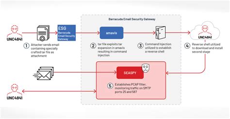 Hackers Deploy “submarine” Backdoor In Barracuda Email Security Gateway