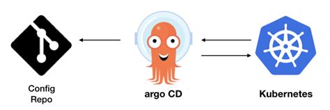 Argocd A Helm Chart Deployment And Working With Helm Secrets Via Aws