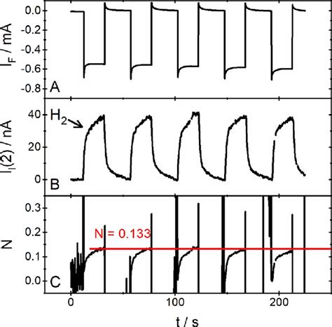 Faradaic Current A And Ionic Current For Mass 2 B Measured During