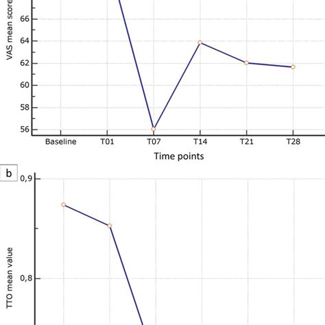 Eq Vas Mean Score And Eq 5d 3l Index Mean Score Variations Download