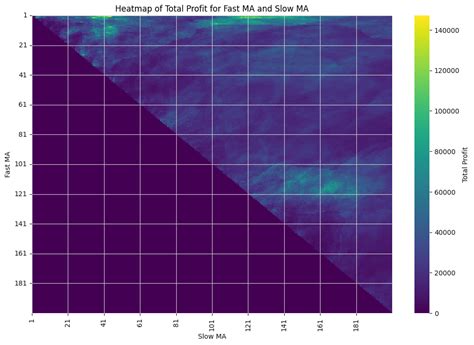 Maximizing Profits Exploring Bitcoin Trading Strategies With Ma