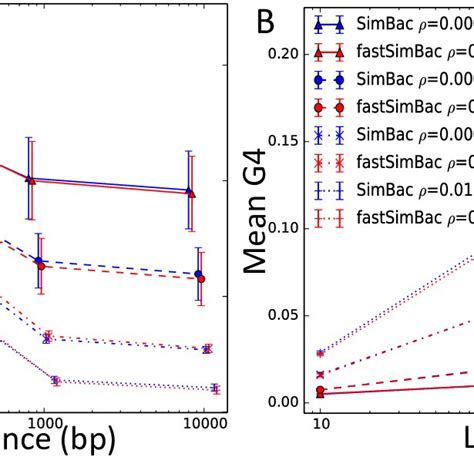 Comparison Of Linkage Disequilibrium And Site Incompatibility Between