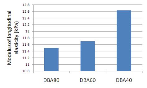 Modulus Of Longitudinal Elasticity Download Scientific Diagram