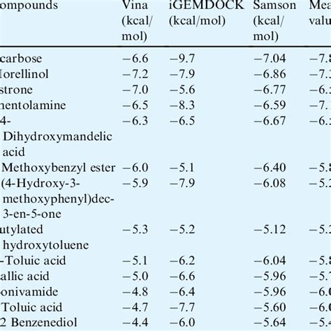 Binding Energy Values Of The Compounds As Obtained From Autodock Vina