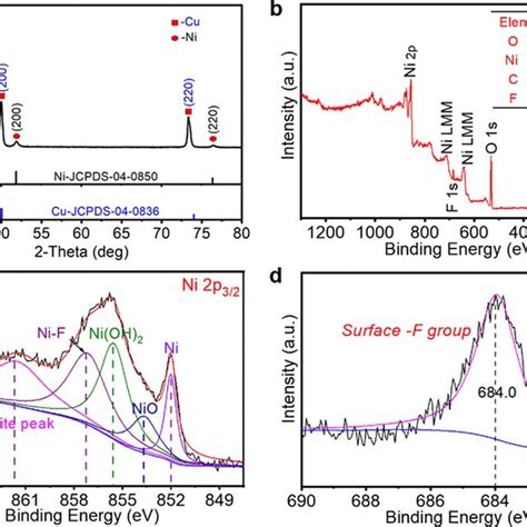 Analysis Of The Components Of The Cu Meshcf Ni Material A X Ray