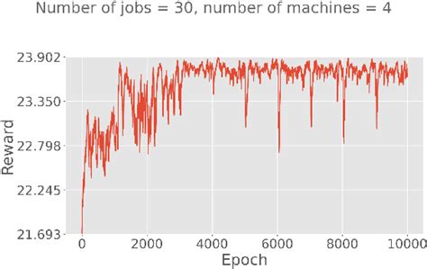 figure 5 from dynamic parallel machine scheduling with deep q network