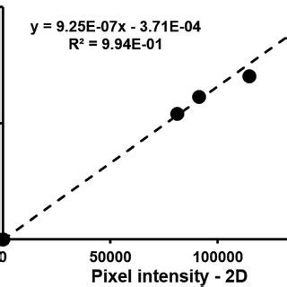 Linear Interpolation Between Pixel Intensity Measured From 2D Images
