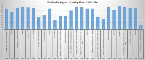 The Highest Grossing Movies Worldwide Each Year Since 1989 And Their