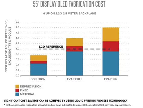 OLED Printing Process Technology Achieves Significant Cost Savings DuPont USA