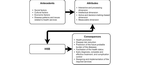 The Health Seeking Behavior Hsb Model By Poortaghi Et Al [30] Download Scientific Diagram