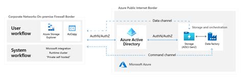 Providing Modern Data Transfer And Storage Service At Microsoft With