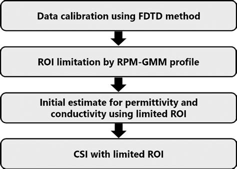 Figure 1 From Complex Permittivity Retrieval Approach With Radar