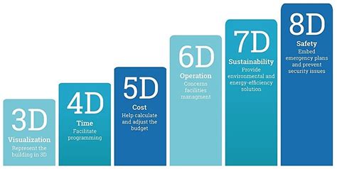 7D-BIM or effective BEM management of the lifecycle of the property!