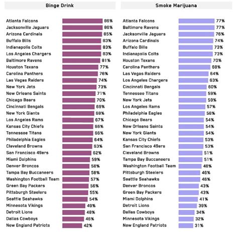 New Study Ranks The Drunkest And Highest Fanbases In The Nfl On Gameday