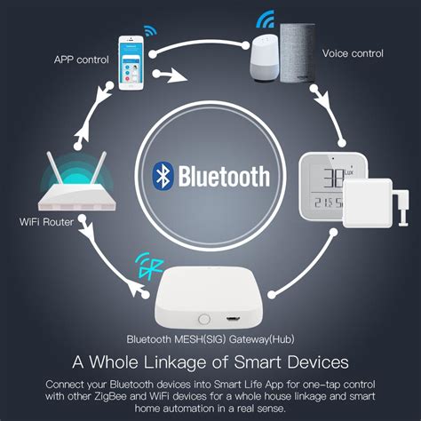 Moes Bluetooth Gatewaysmart Wifi Hubsmart Home Mesh Bhub W Ms