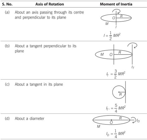 Moment Of Inertia Of Homogeneous Rigid Bodies Physics Rotational