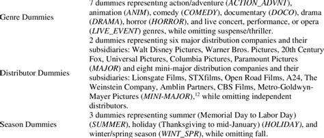 Description Of Variables Included In The Five Cluster Models Variable