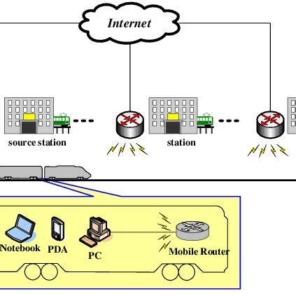 Architecture Of Mobile Network In Large Vehicles Download Scientific Diagram