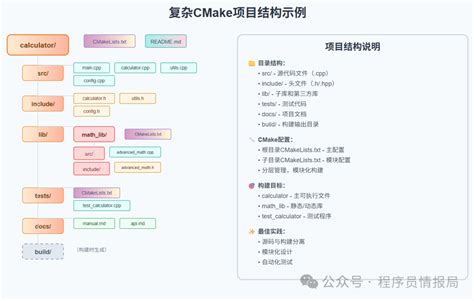 Cmake入门教程：告别手写makefile的痛苦cursor 新建一个cmake项目 Csdn博客