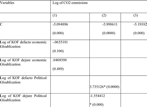 4 Co2 Emissions And Kof Glob Index Brics Download Scientific Diagram