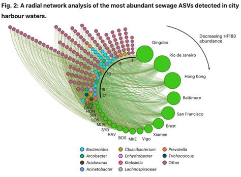 Universal Microbial Indicators Provide Surveill