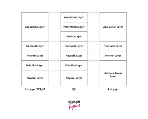 Tcpip Protocol Suite Scaler Topics
