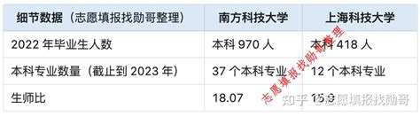 上海科技大学，南方科技大学，选哪一个？ 知乎