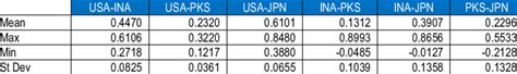 dynamic conditional correlation among stock market index returns