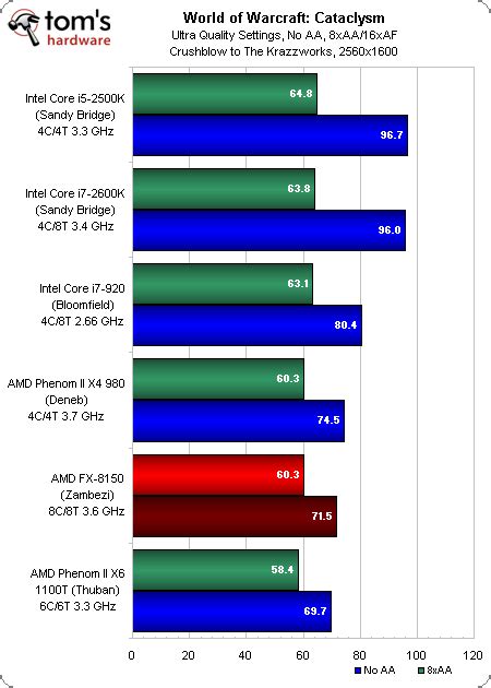 AMD FX Bulldozer Desktop CPU Released Slower Than Cheaper Core I Competition Extremetech