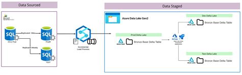 Migrating Delta Lake Objects Between Environments With Azure Synapse The Data Architects Desk