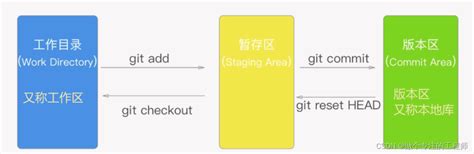 Git 技术点整理 Csdn博客