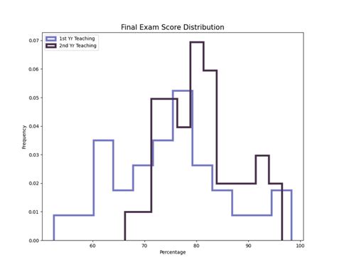 Python Matplotlib 直方图histogram Visualization 知乎