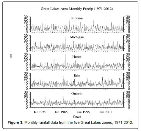 Great Lakes Water Levels Decomposing Time Series For Attribution