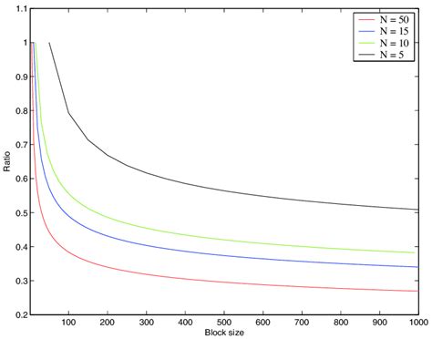 Ratio Between The Number Of Multiplications Required For The Hot Dft