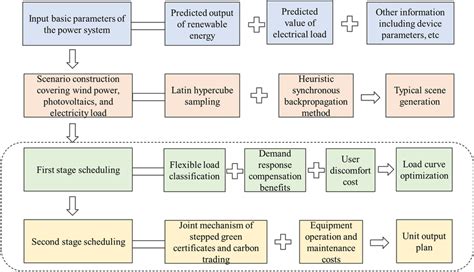 Architecture Of A Two Stage Dispatch Strategy Of The Power System