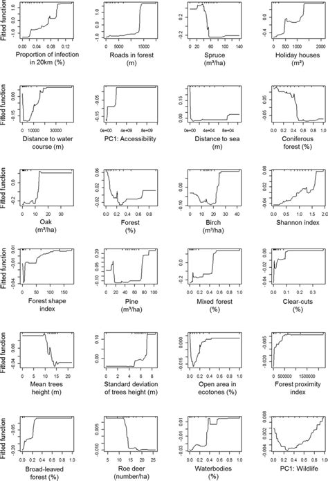 Graphs Of Each Variable According To The Fitted Function Of The Global Download Scientific