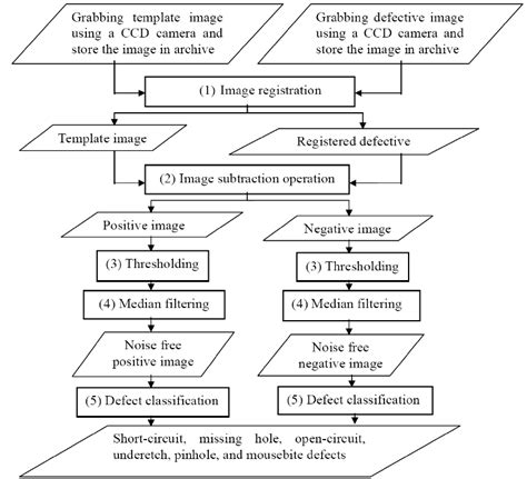 Flow Chart Of The Improved Pcb Inspection System Download Scientific